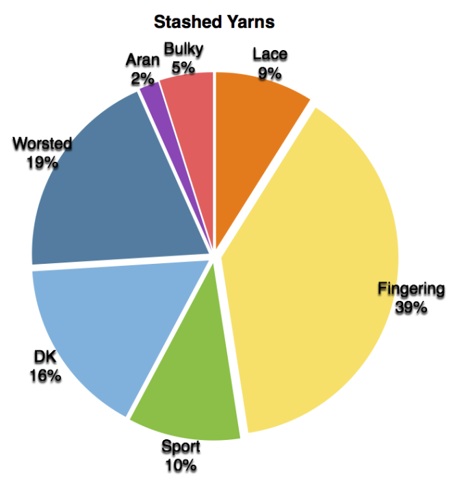 Ravelry: The Popularity of Fingering Weight Yarn